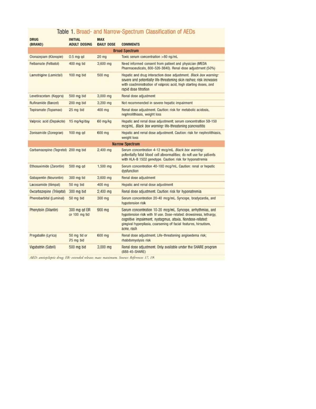 Seizure medications - Table 1. and Classification of AEDs DRUG INITIAL ...