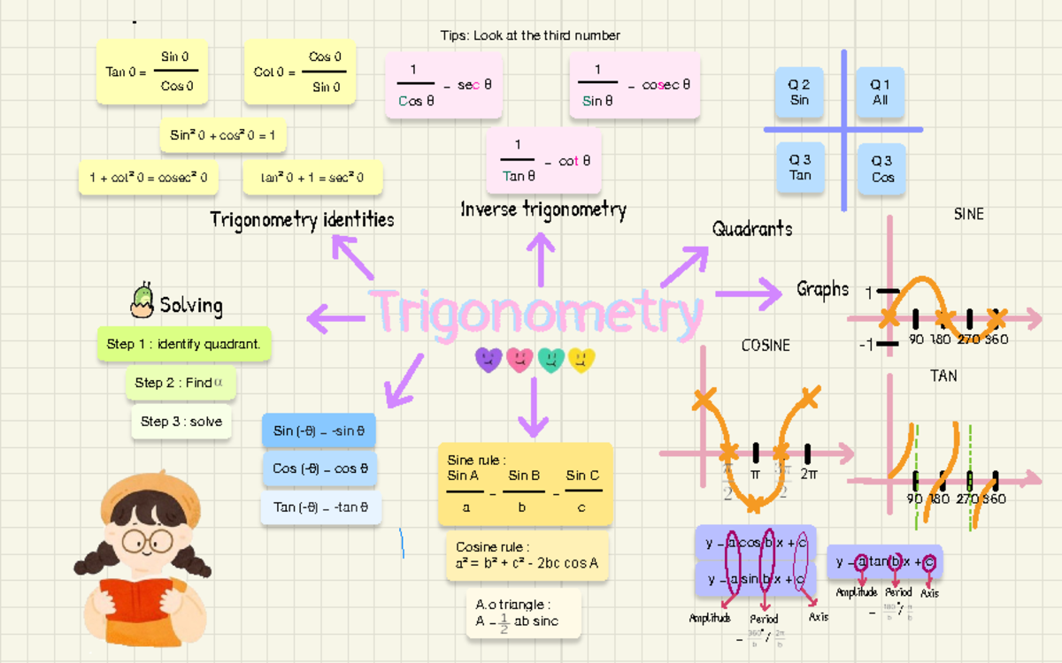 Trigometry Mindmap - Summary of trigo - TrigonometryTrigonometry ...
