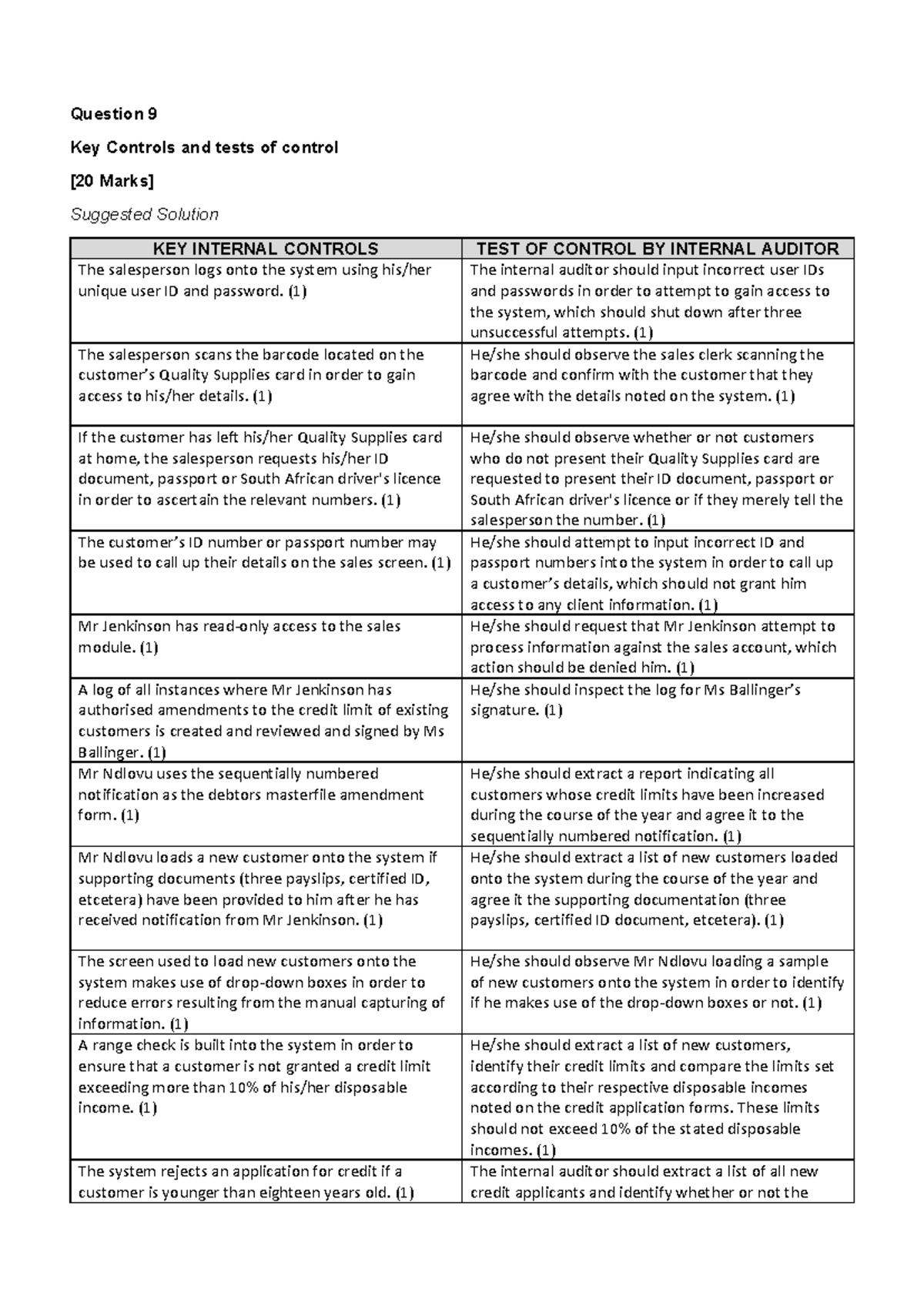 Class Example Solution - Question 9 Key Controls and tests of control ...