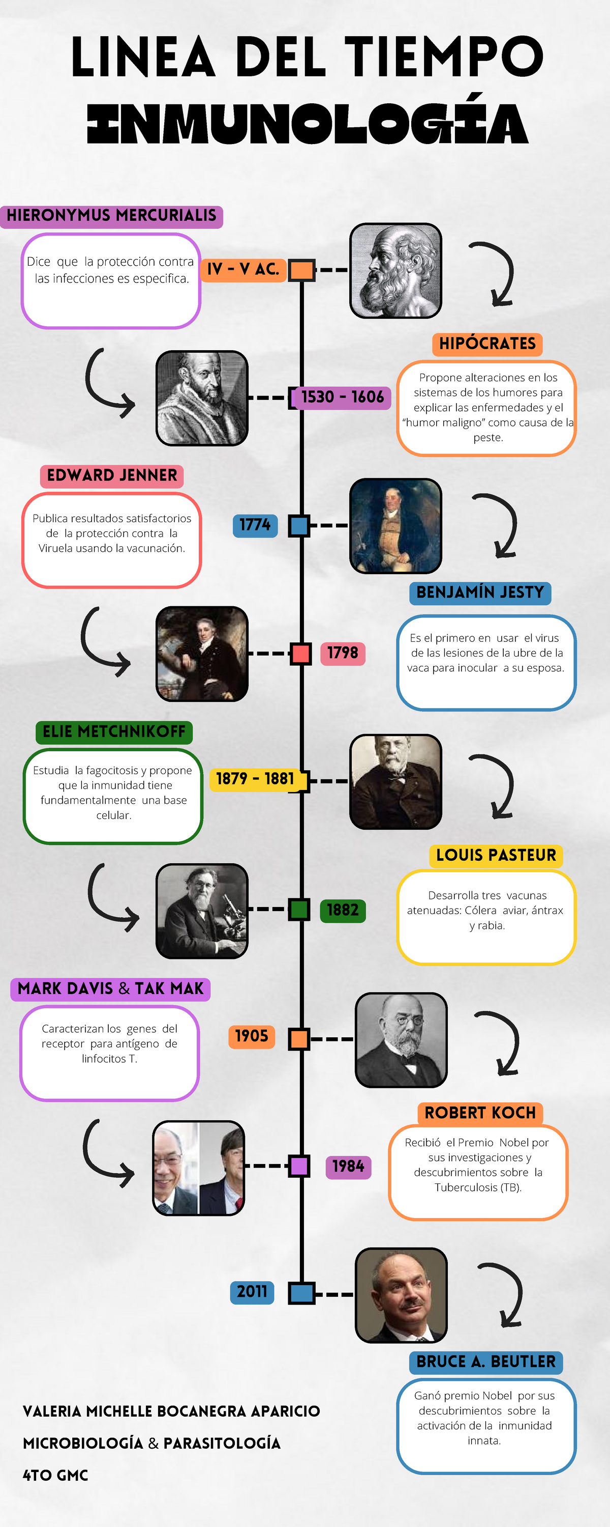 Infografia Línea del Tiempo inmunologia - LINEA DEL TIEMPO INMUNOLOGÍA ...