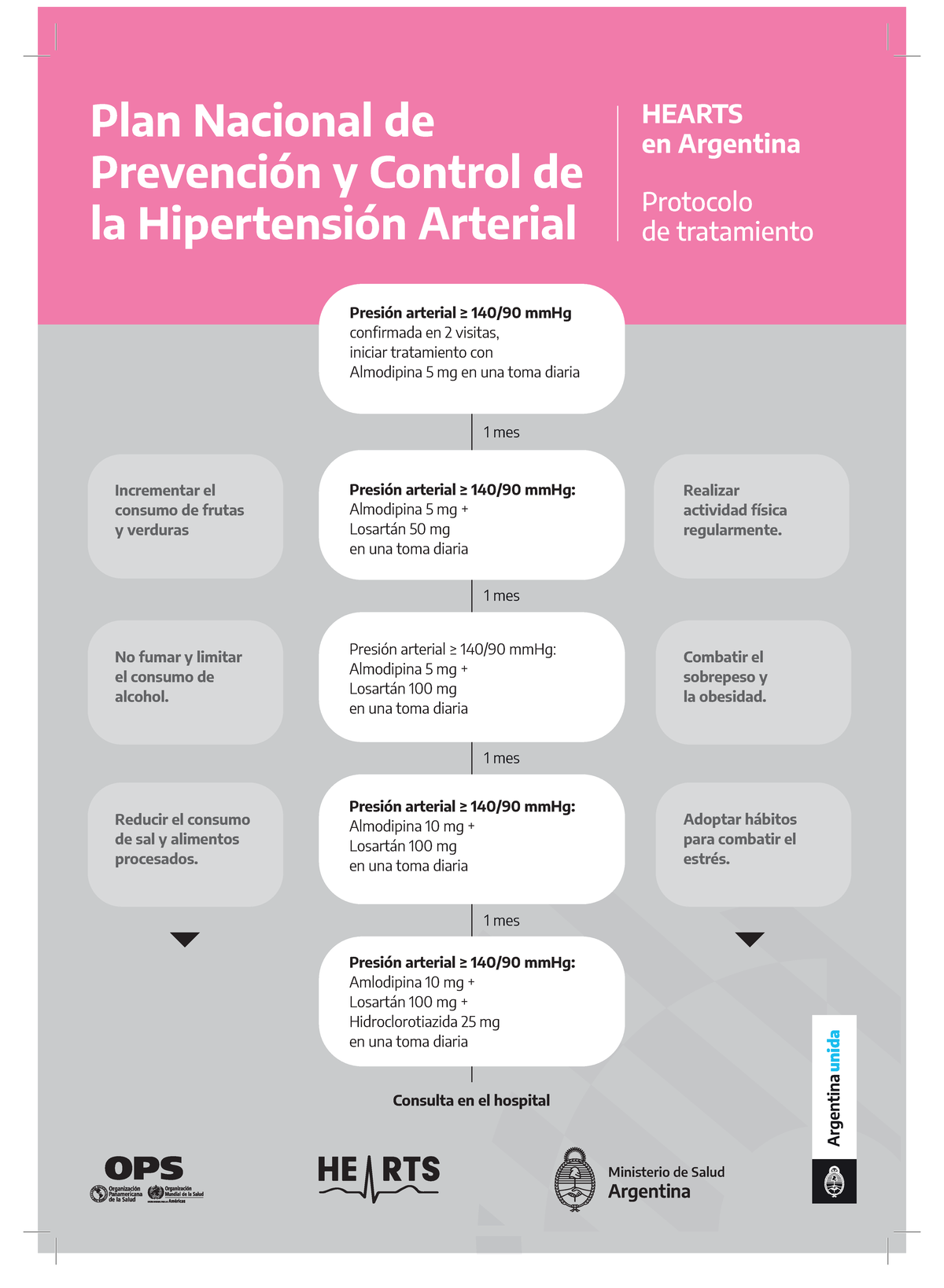 Hearts Protocol - Plantilla Protocolo de Hipertension (Actual ...