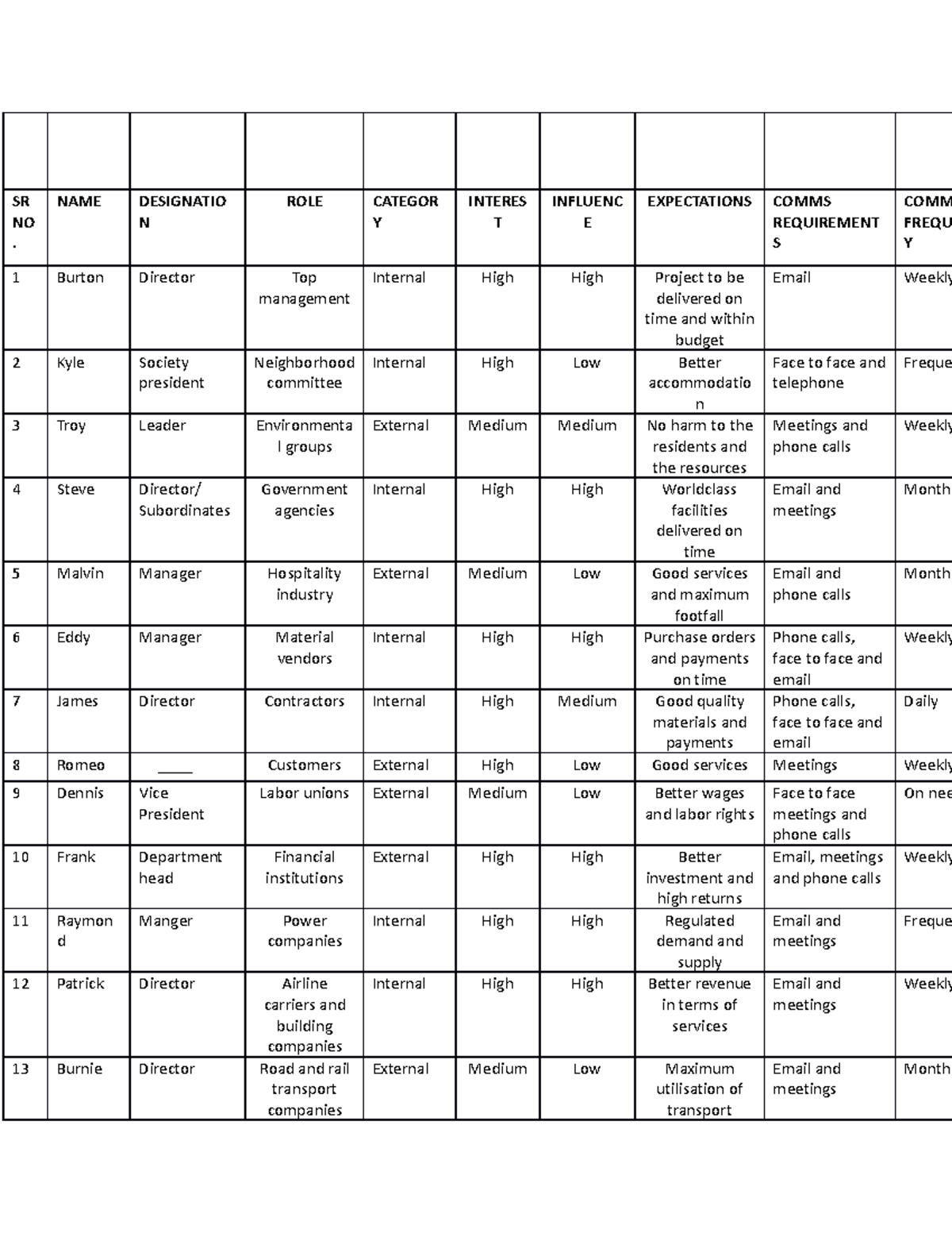 Stakeholder register airport - SR NO . NAME DESIGNATIO N ROLE CATEGOR Y ...