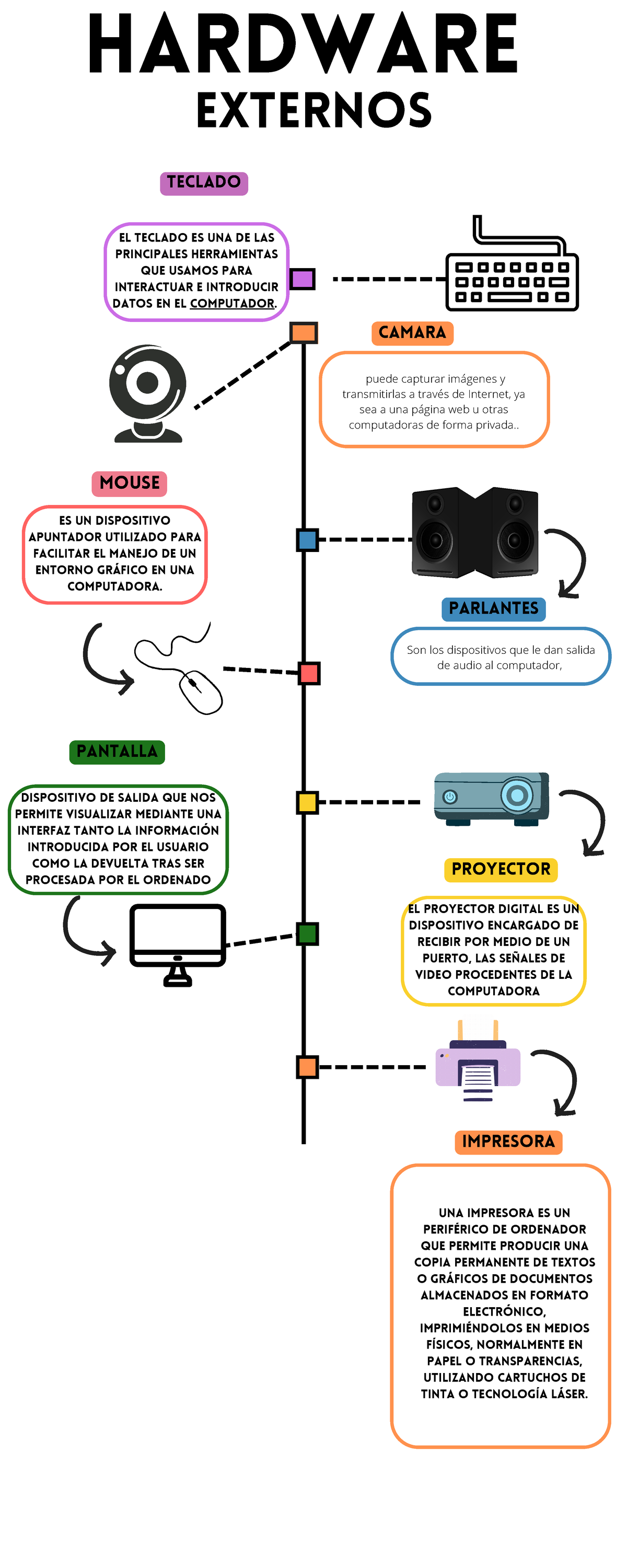 01 infografia - Trabajo sobre Hardware externo e interno. - DISPOSITIVO ...