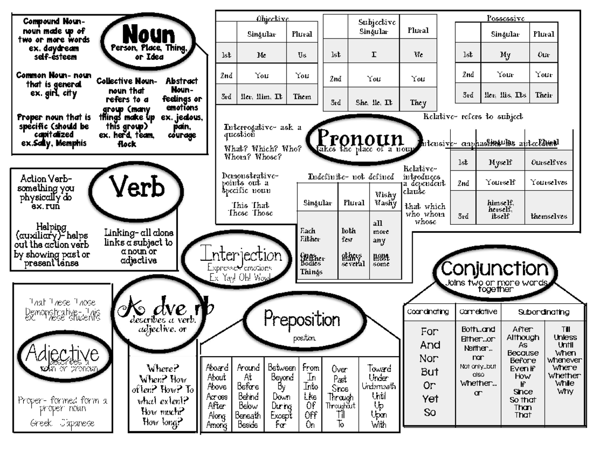 Parts of Speech - Objective Possessive Singular Compound Noun- noun ...