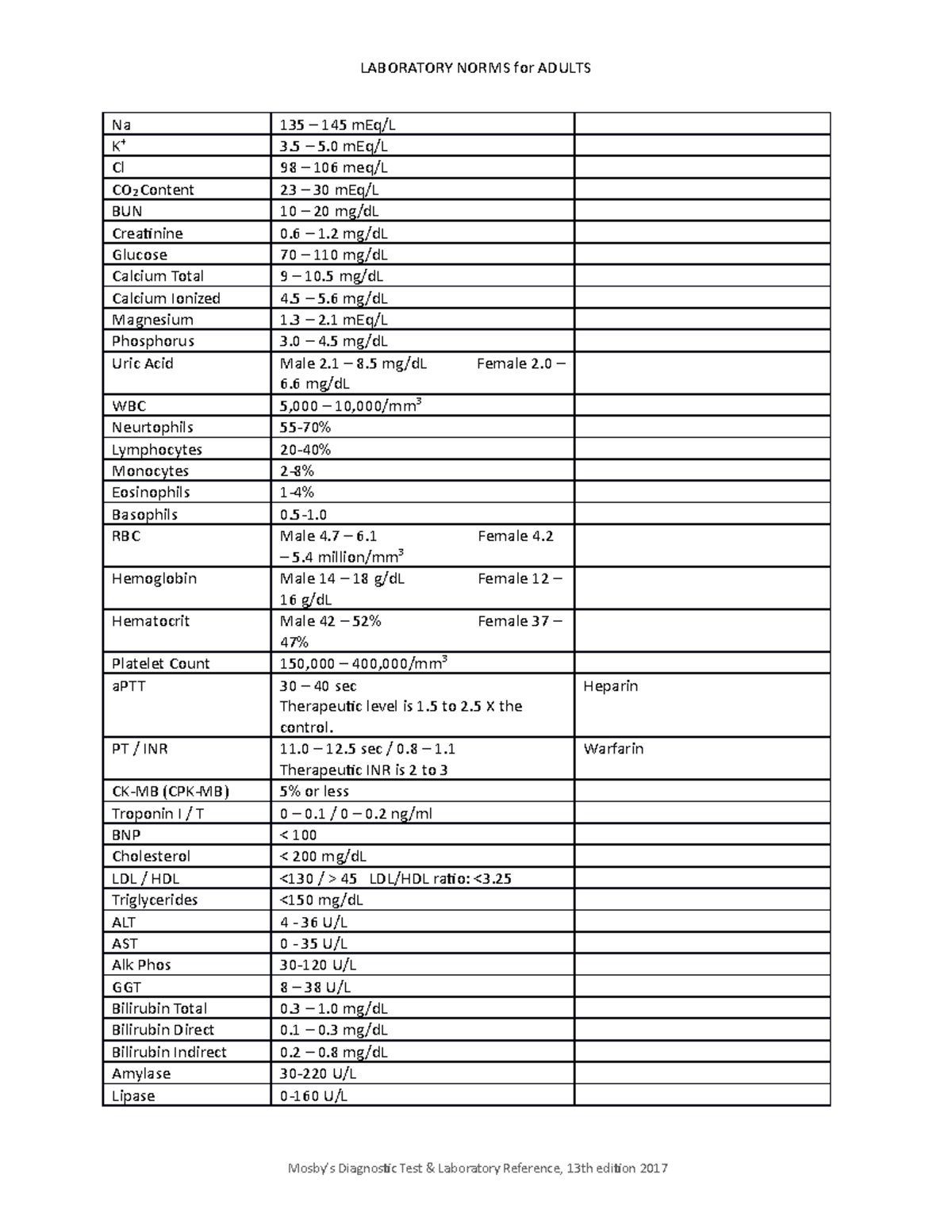 Lab Norms for Adults - LABORATORY NORMS for ADULTS Na 135 – 145 mEq/L ...