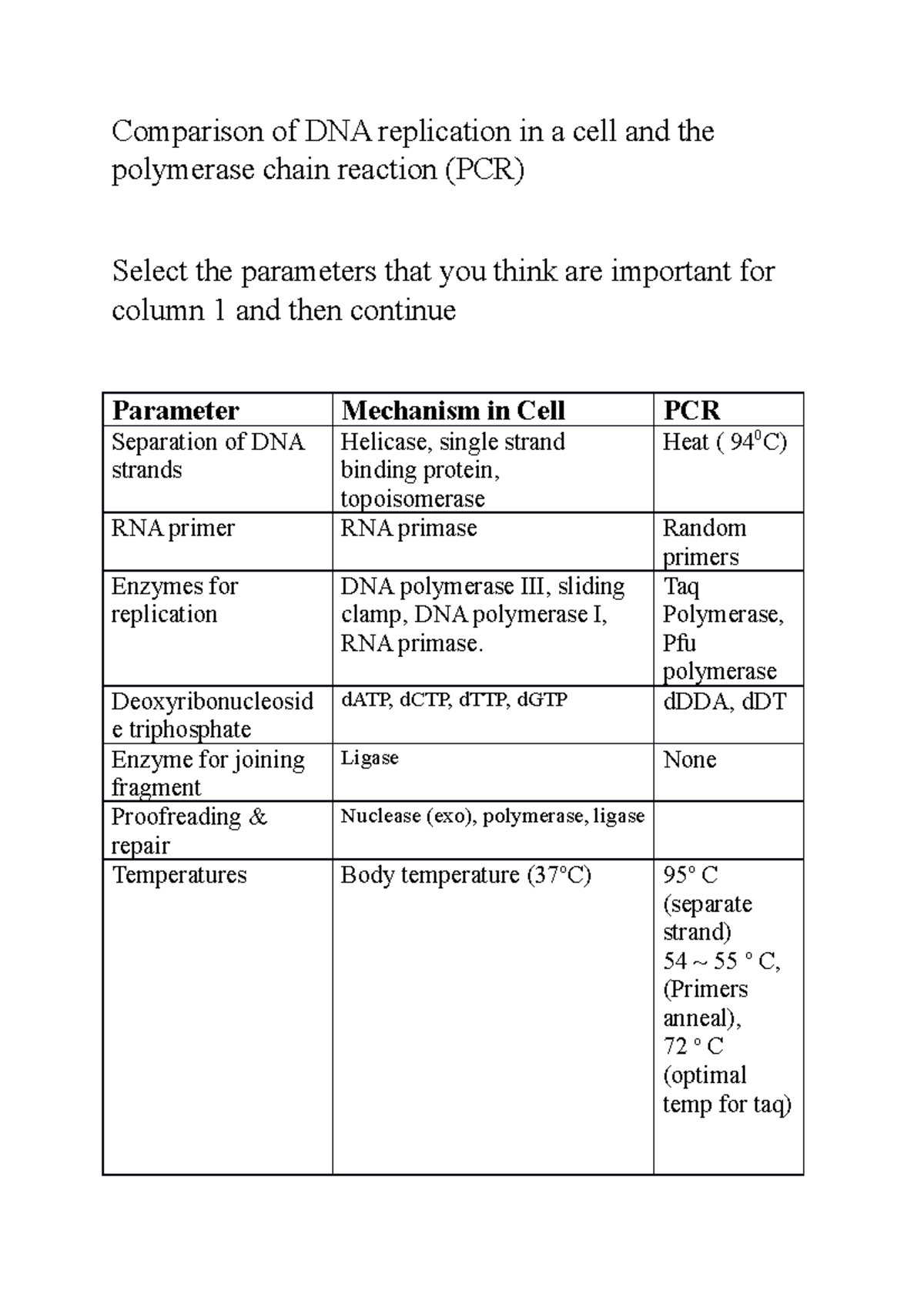 Chapter 20 DNA replication and PCR table - Comparison of DNA ...
