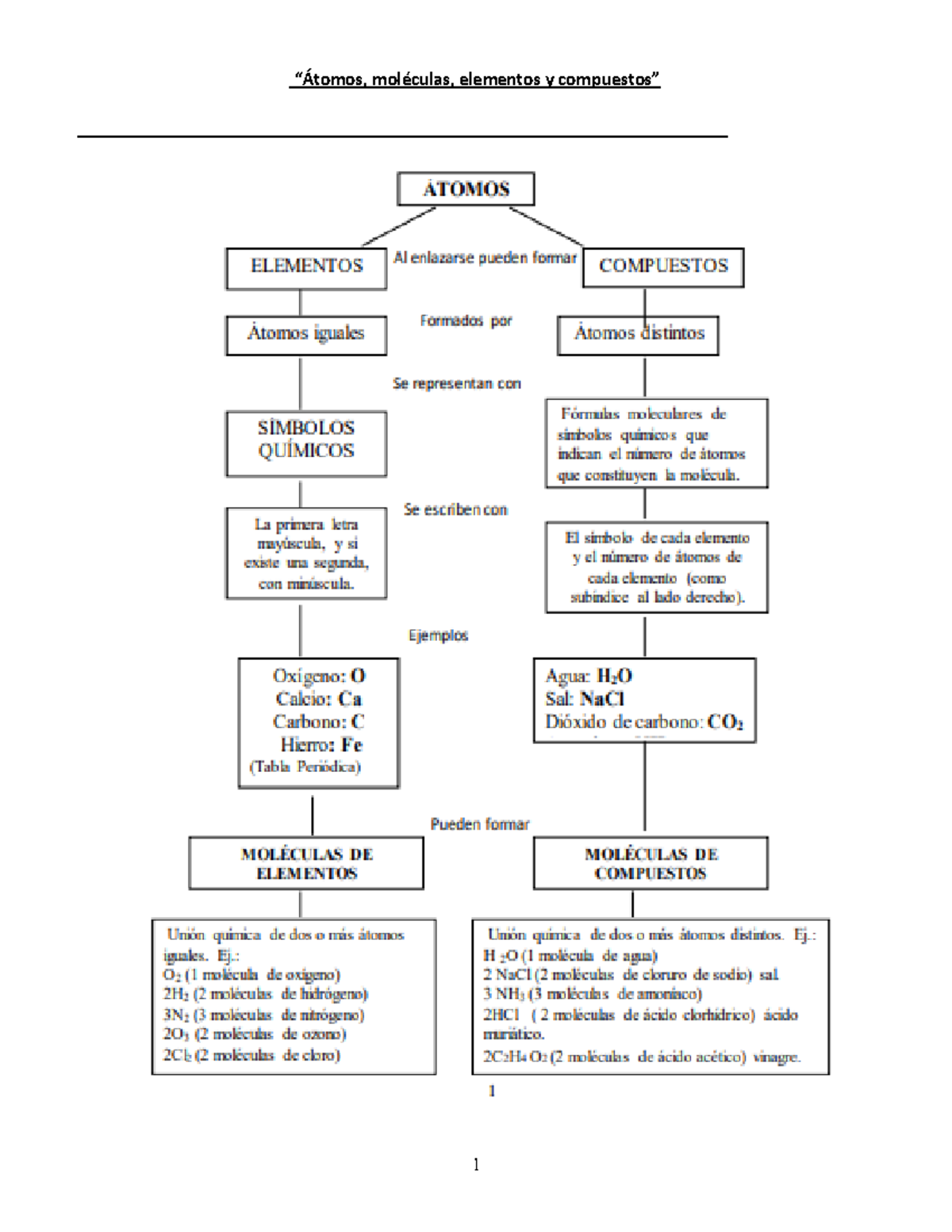 Átomos, moléculas, elementos y compuestos Act - “Átomos, moléculas ...