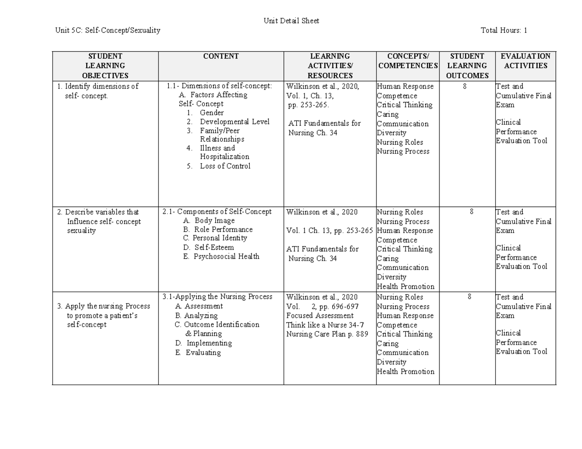 UDS Unit 5C Self Concept Sexuality ACC - Unit Detail Sheet Unit 5C: Self-Concept/Sexuality Total ...