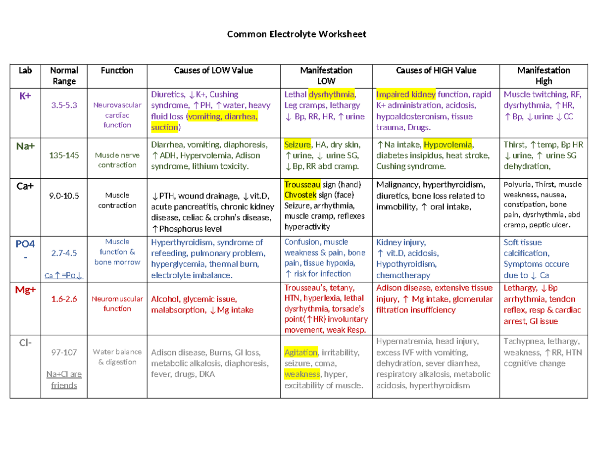 Significant electrolyte worksheet - Copy - Common Electrolyte Worksheet ...