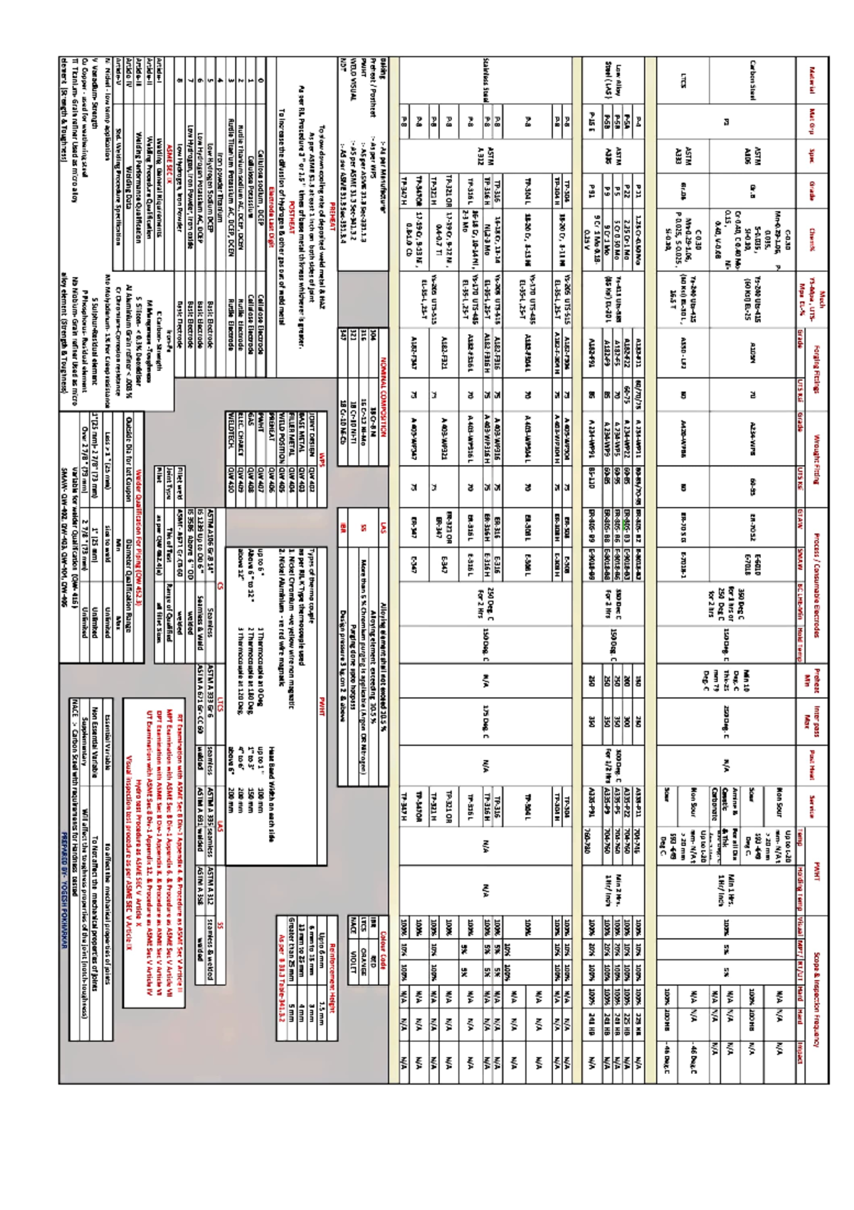 Electrode details - element (Strength & Toughness) Ti Titanium- Grain ...