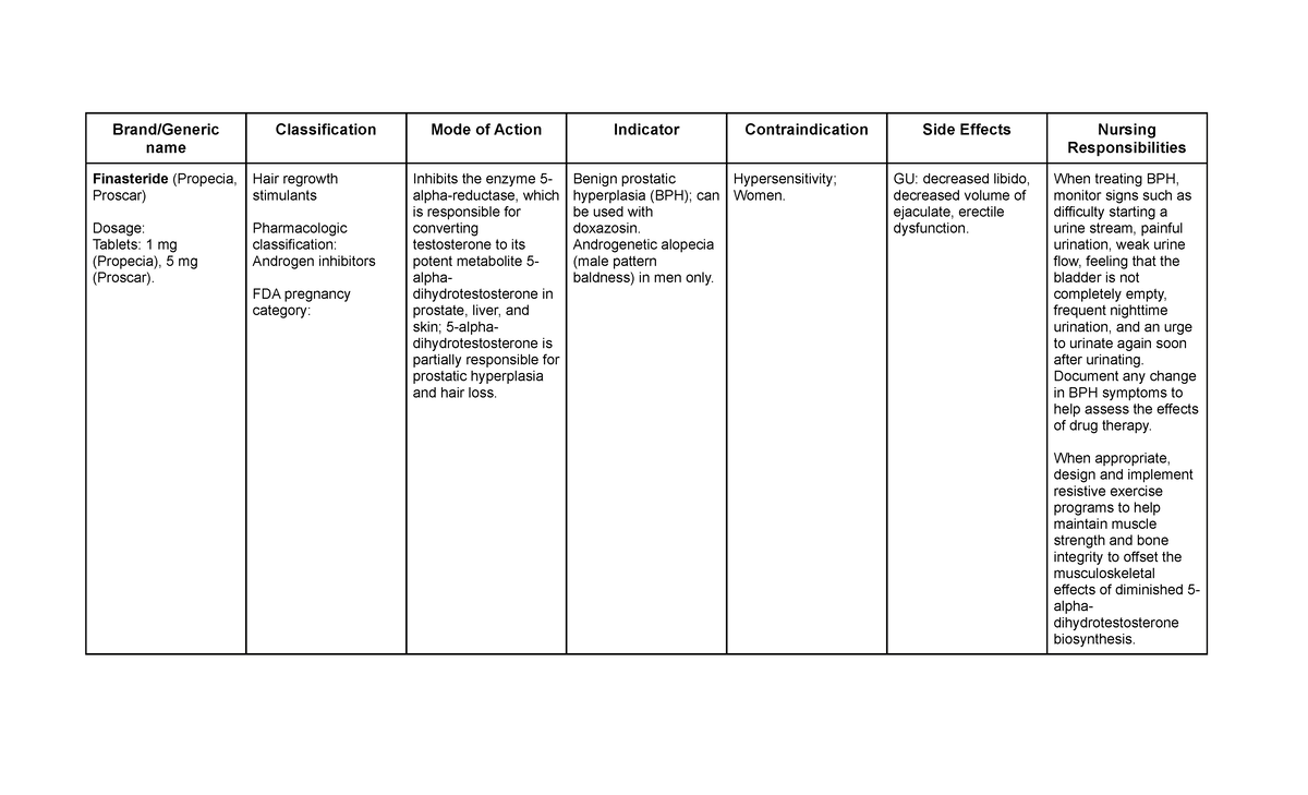 Finasteride - laalalal - Brand/Generic name ClassificationMode of - Studocu