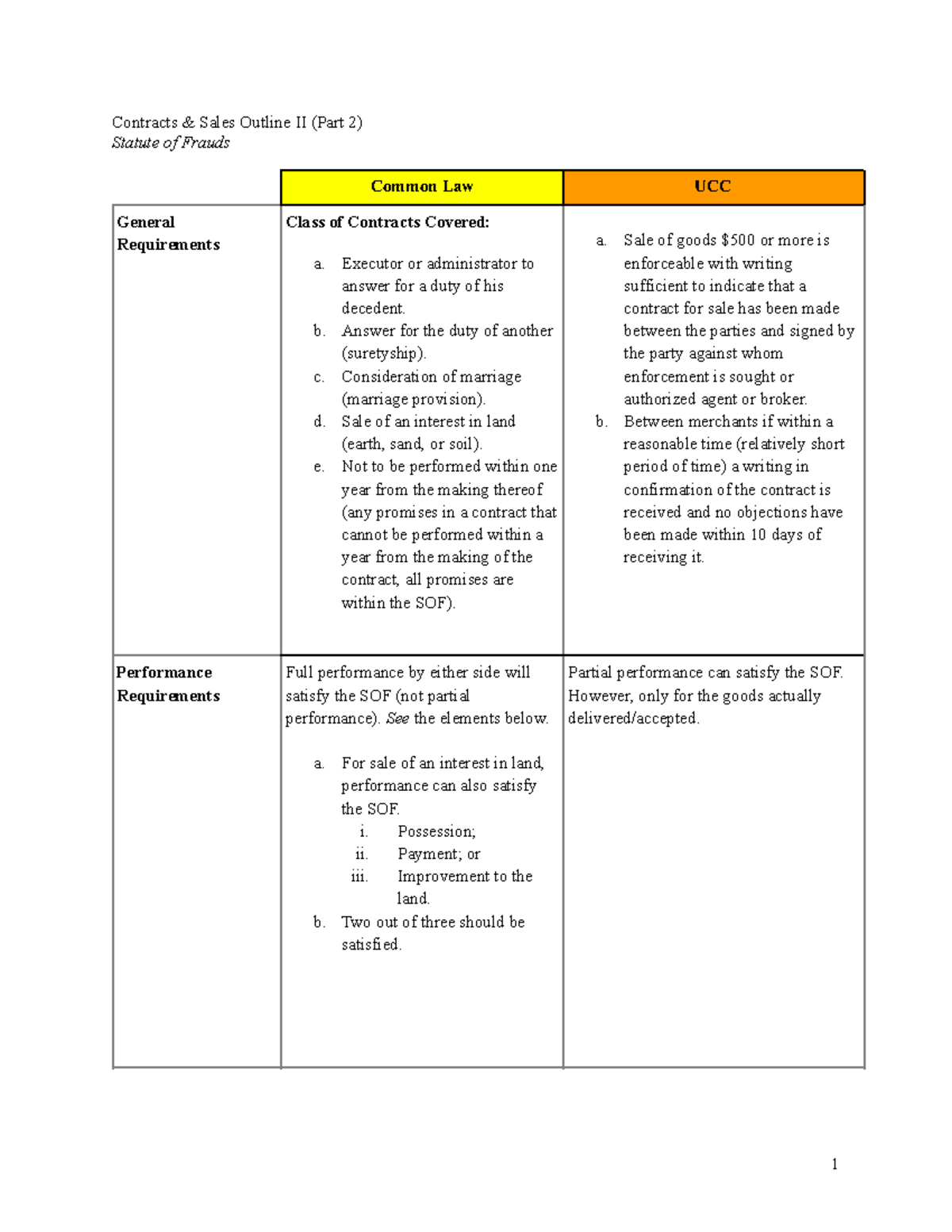 Chart for Statute of Frauds - Contracts & Sales Outline II (Part 2 ...