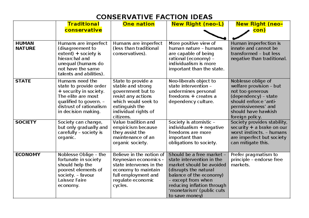 Conservative Faction Ideas - CONSERVATIVE FACTION IDEAS Traditional ...
