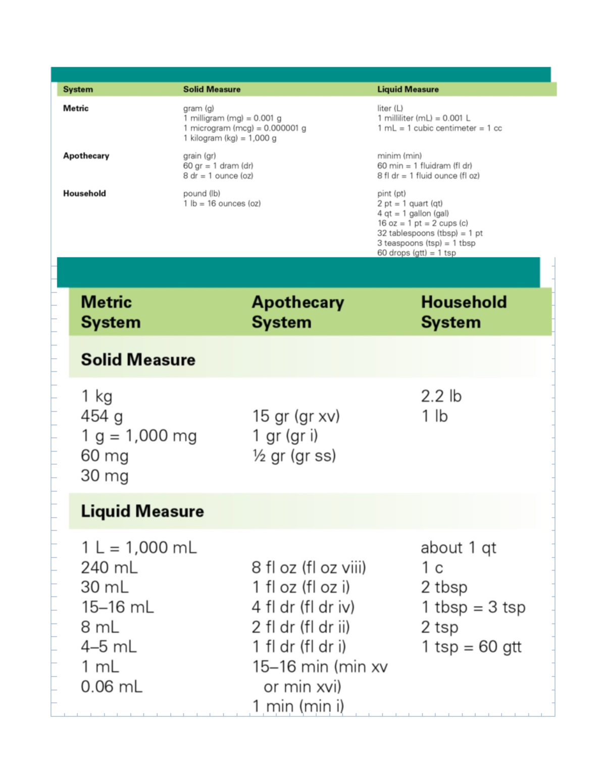 Karch Chapter 5 - Values For Measurement Conversions 7kg 2 Itsp 5mL ...