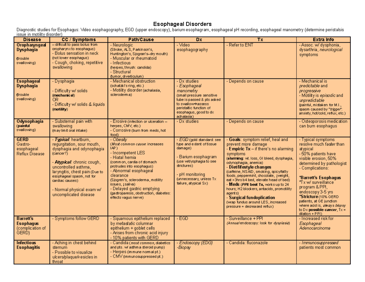 GI Chart - Lecture notes Everything - Esophageal Disorders Diagnostic ...