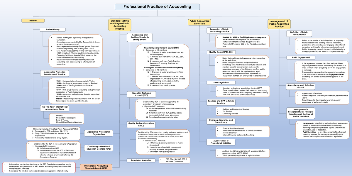 Chapter 3 - Concept Map - Regulatory Agencies • PRC, COA, SEC, BIR, BSP ...