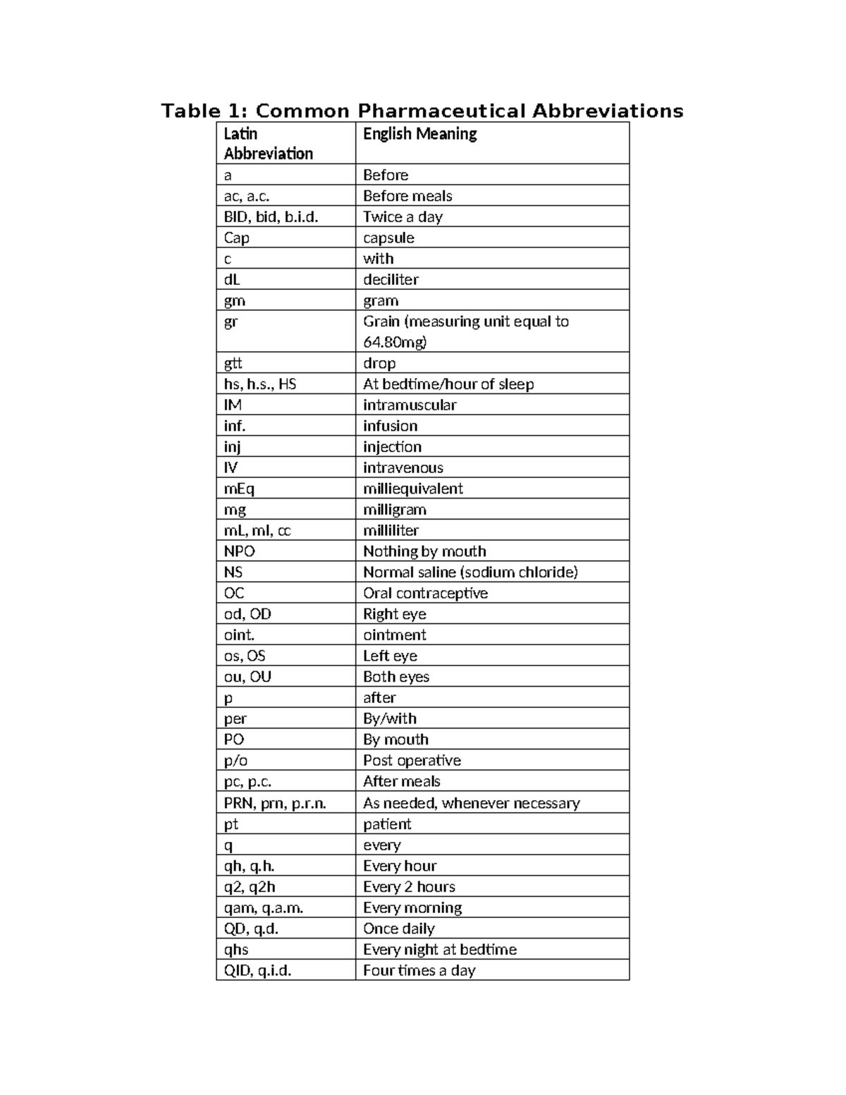 BIO 365 abbreviations - Table 1: Common Pharmaceutical Abbreviations ...