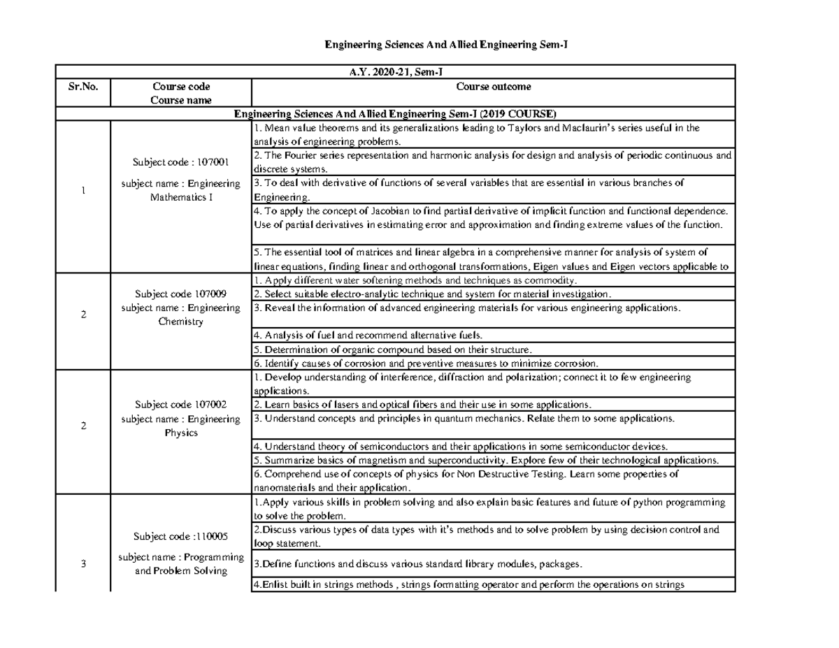 COs of Departments AY-2020-2021 071221 - COMP 201 - Concordia - Studocu