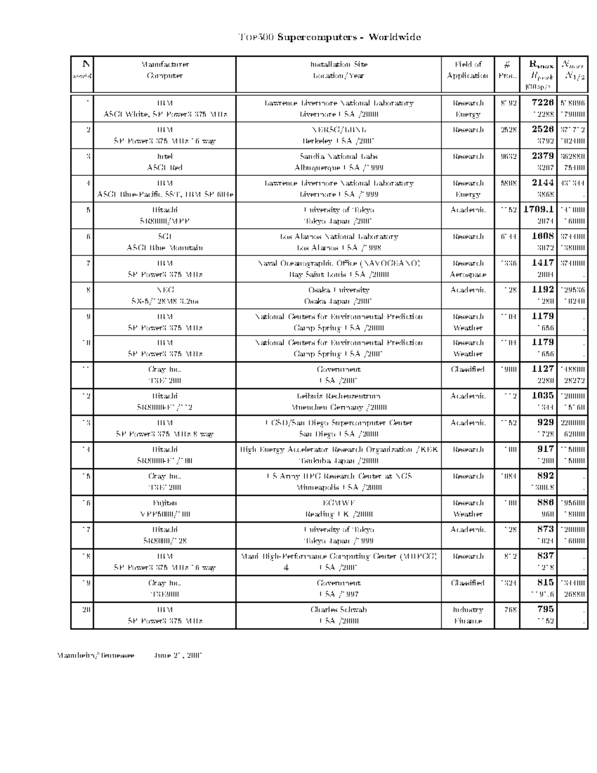 TOP500 supercomputer sites-6 - Top500 Sup ercomputers - Worldwide world ...