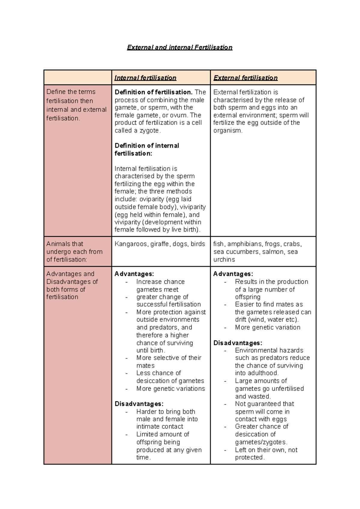 Biology activity - External and internal Fertilisation Internal ...