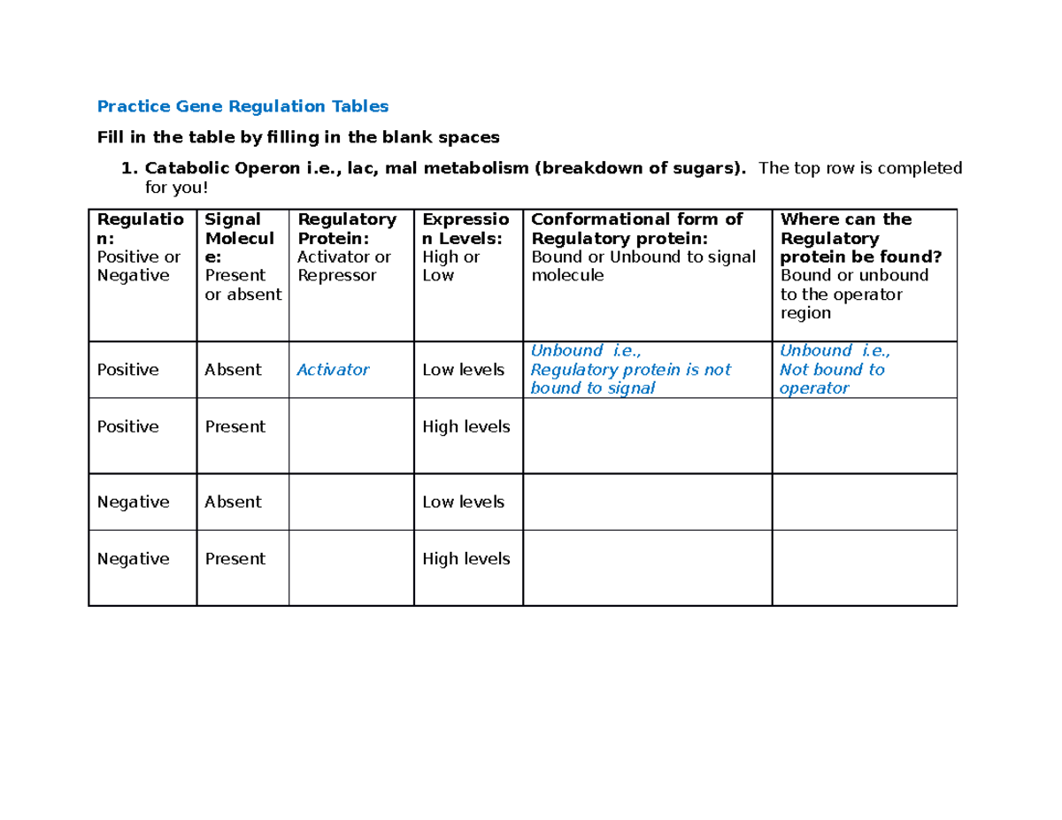 Gene Regulation Table-2 - Practice Gene Regulation Tables Fill in the ...