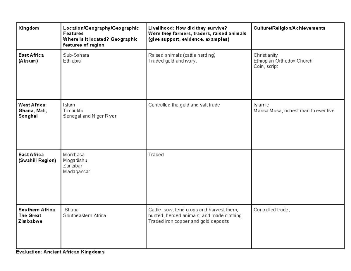 ancient african kingdoms graphic organizer - Kingdom Location/Geography ...