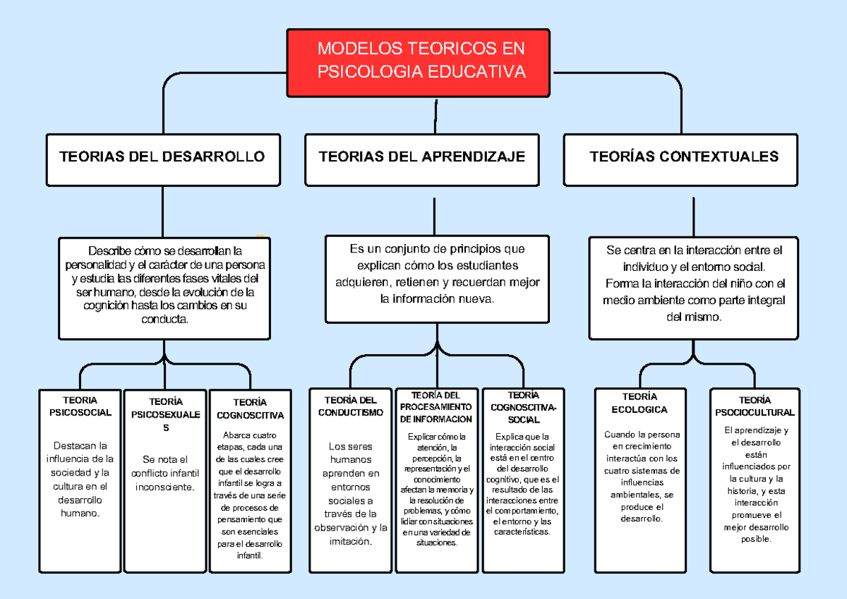 Organizador visual de los modelos teóricos - TEORÍAS CONTEXTUALES ...