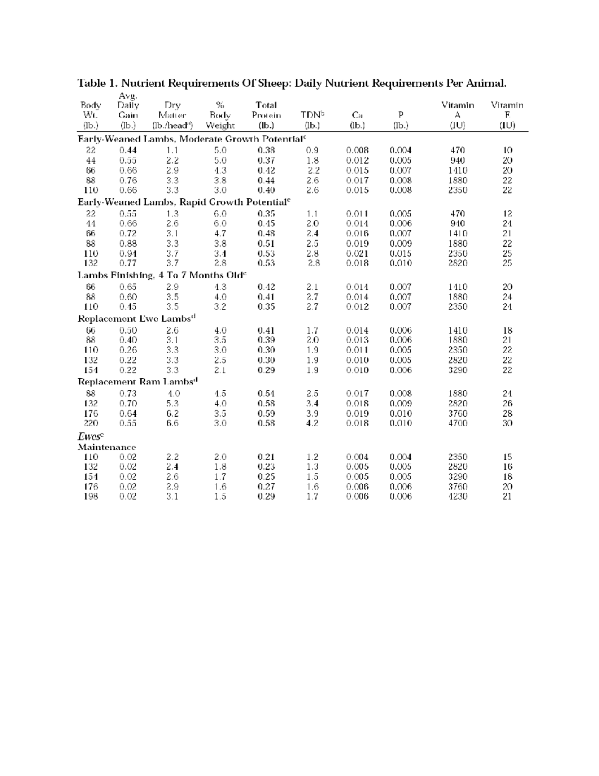 Requirement Tables - Combined - Nutrient Requirements of Beef Cows ...