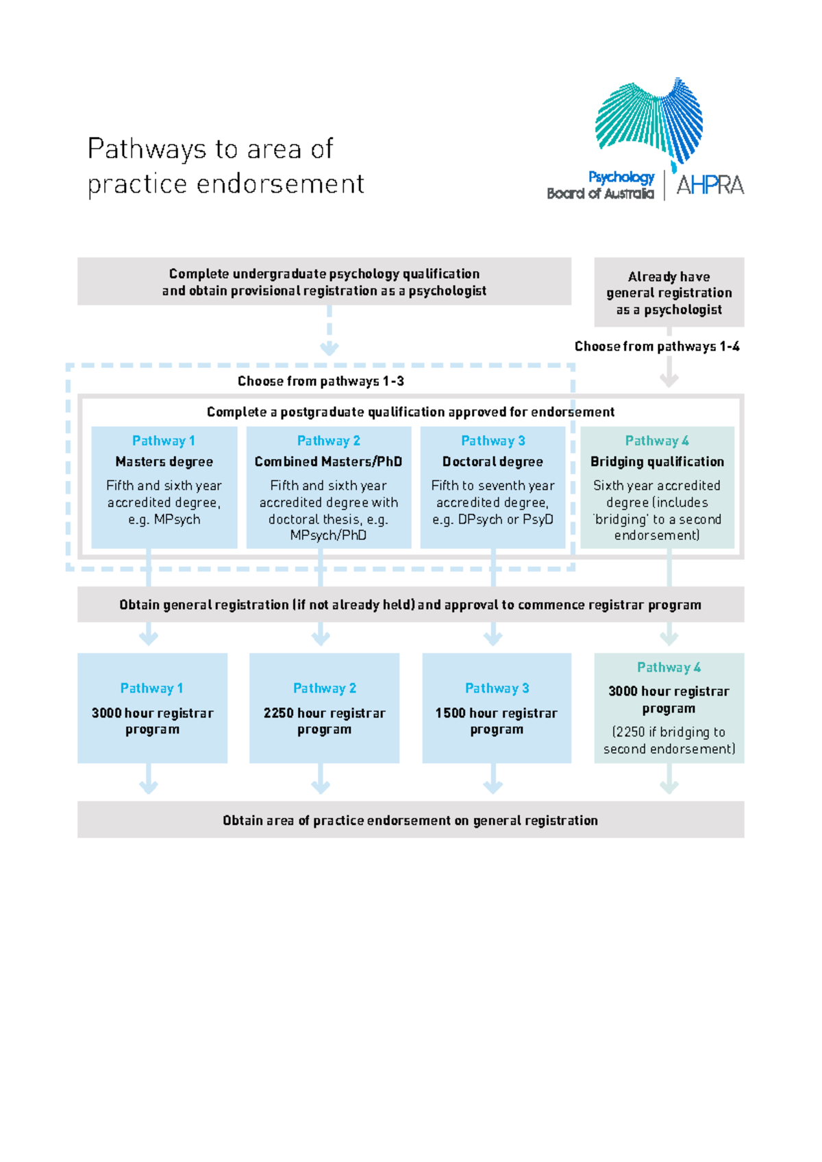 Psychology Board Diagram Pathways to area of practice endorsement ...
