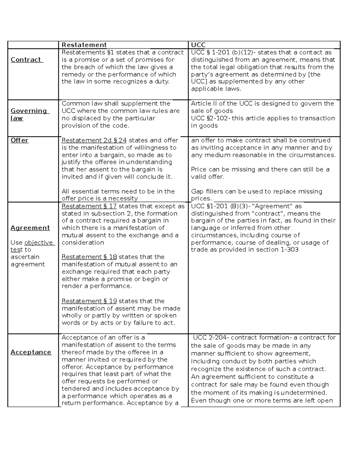 Contract RULE Sheet - Restatement UCC Contract Restatements §1 states ...