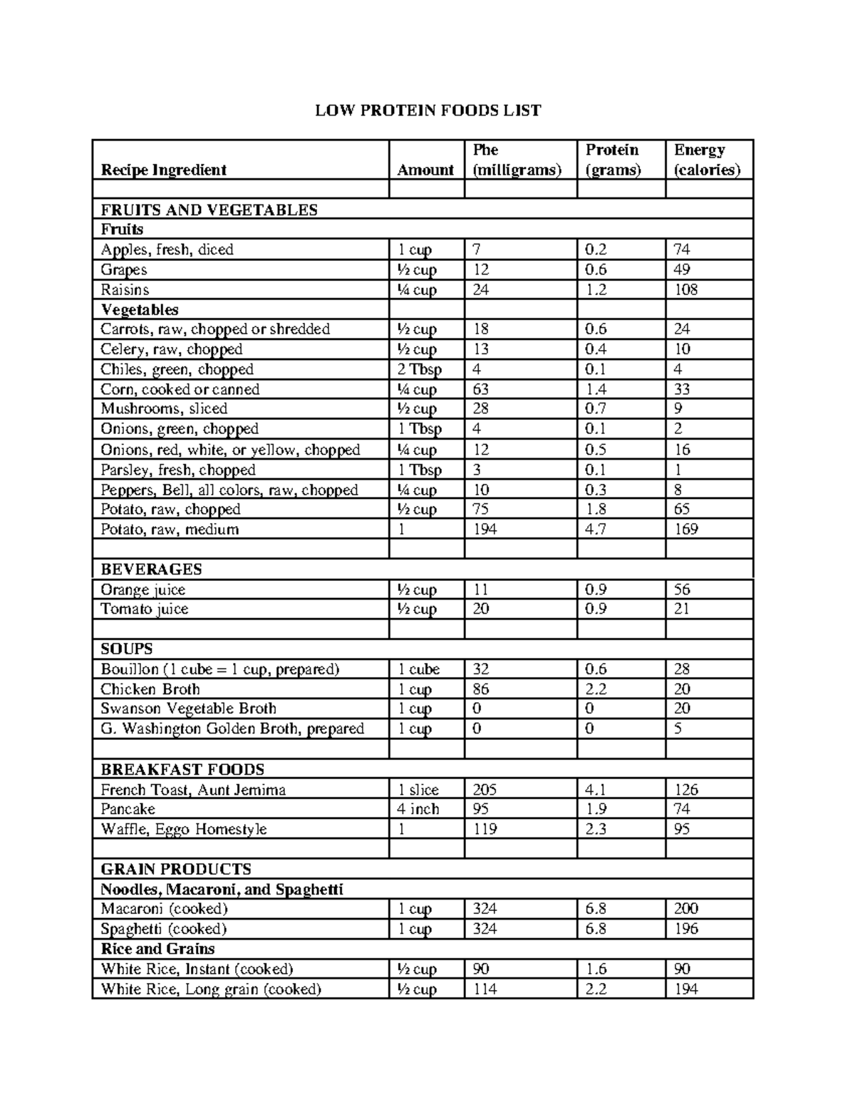Modifying Recipes Food List - LOW PROTEIN FOODS LIST Recipe Ingredient ...