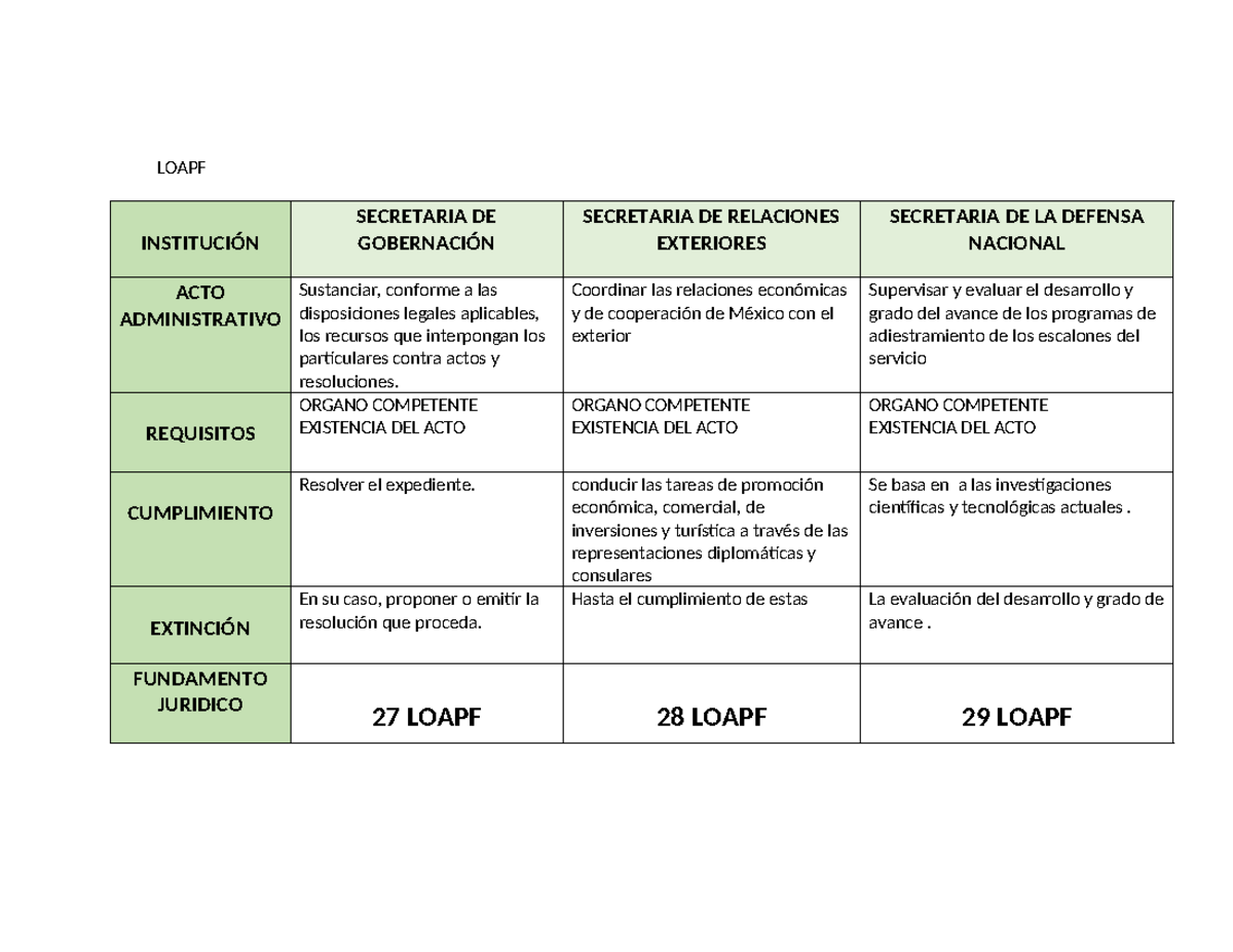 Conceptos Loapf - DEFINICION DE ACTIVIDADES EN LAS SECRETARIAS - LOAPF ...