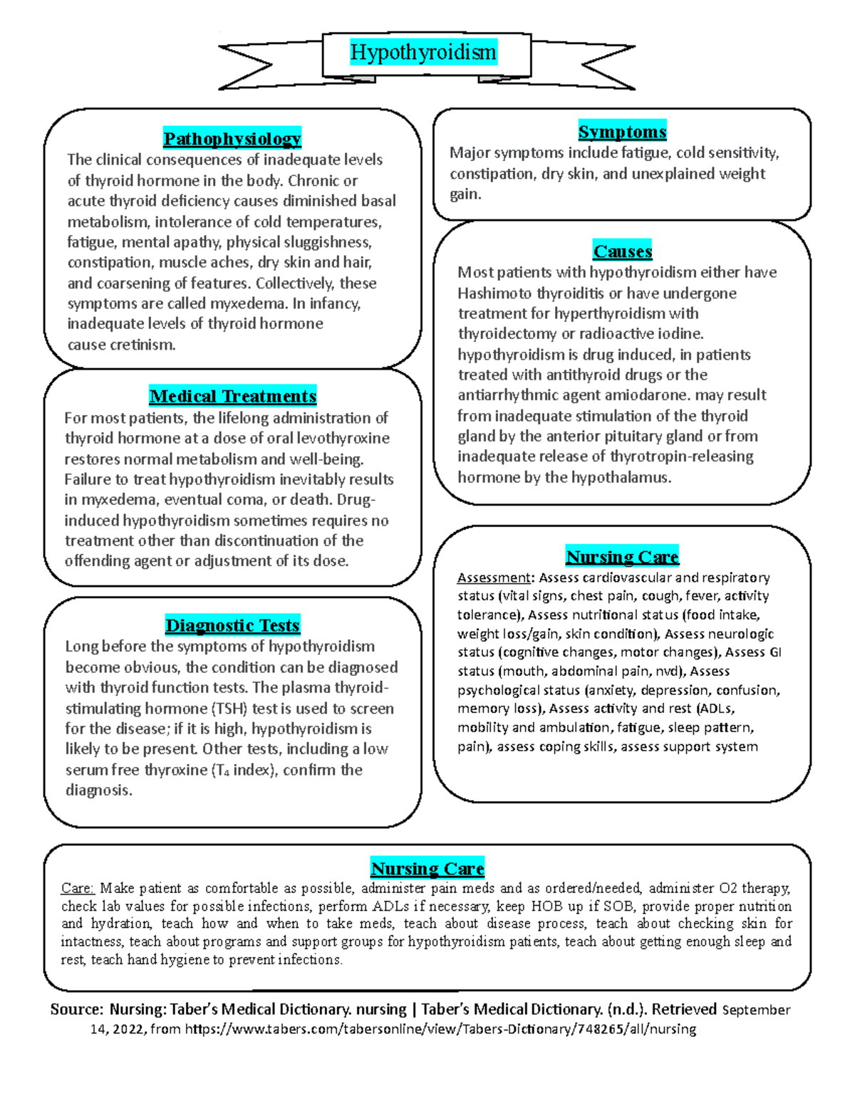150 diagnosis map - Source: Nursing: Taber's Medical Dictionary ...