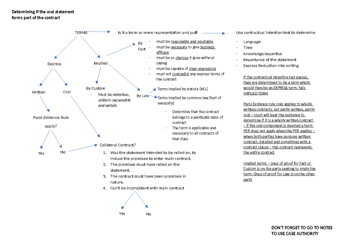 Mind Map - mind map used for contracts A exam period - TERMS Is it a ...