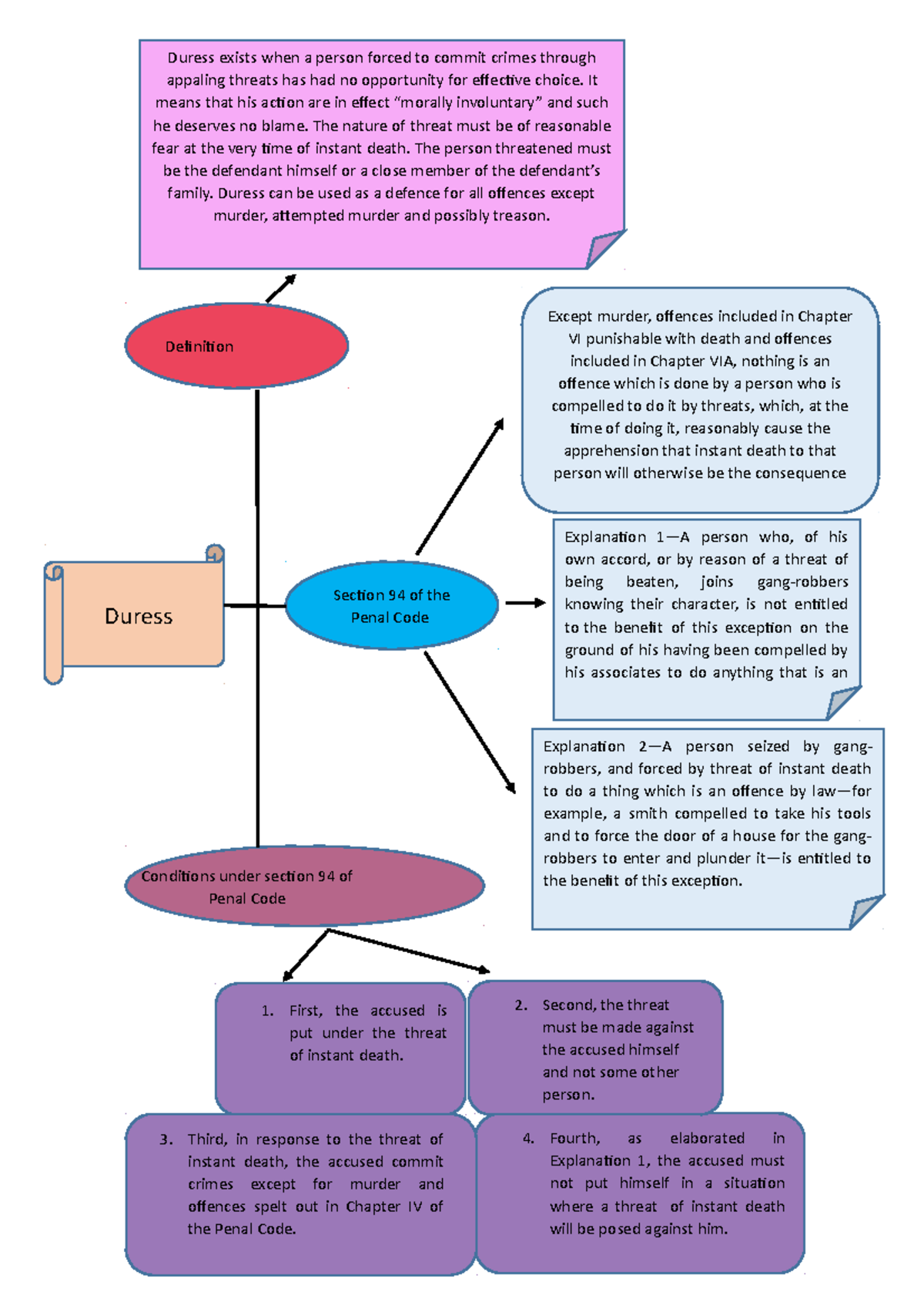 Defence duress - Conditions under section 94 of Penal Code Fourth, as ...
