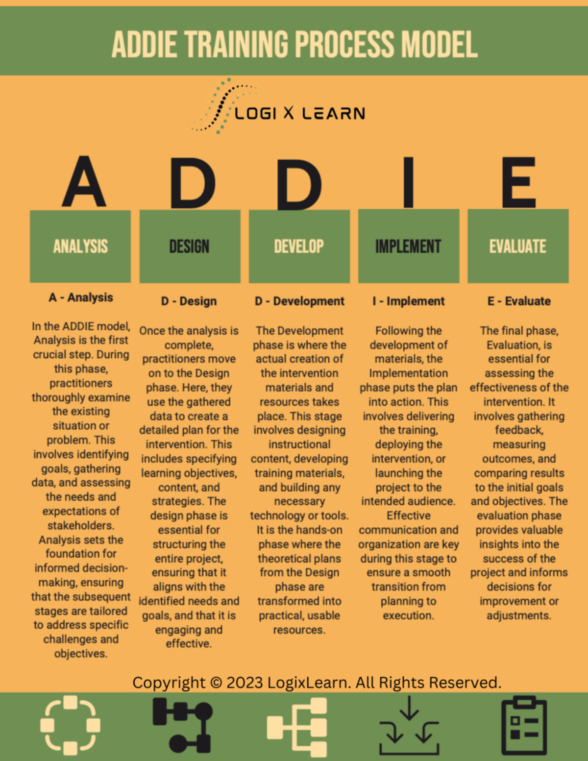Addie Chart - Practice concept - MGT 299 - Studocu