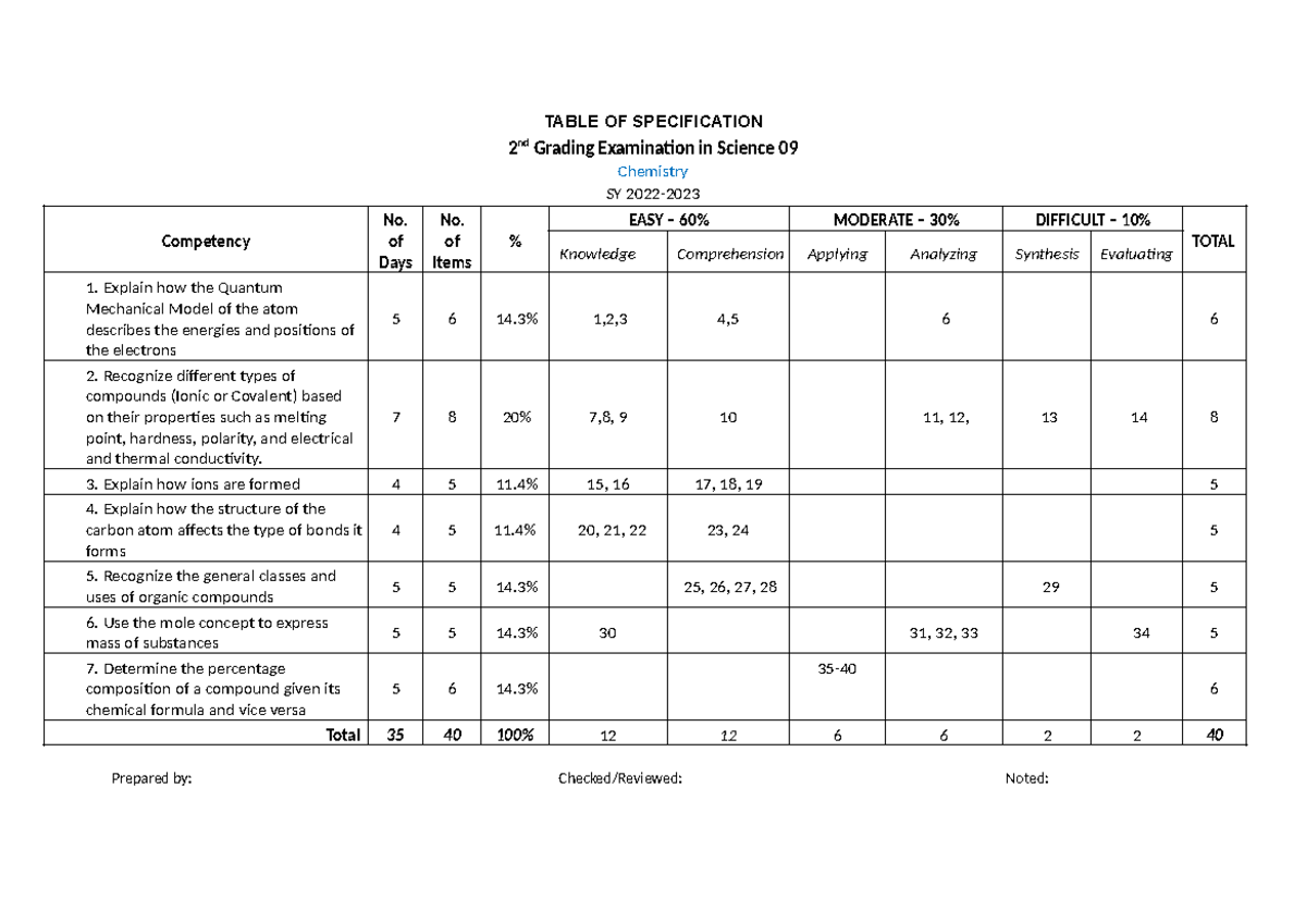 TOS ( Tentative) - TOS FOR CHEMISTRY 9 - TABLE OF SPECIFICATION 2 nd ...