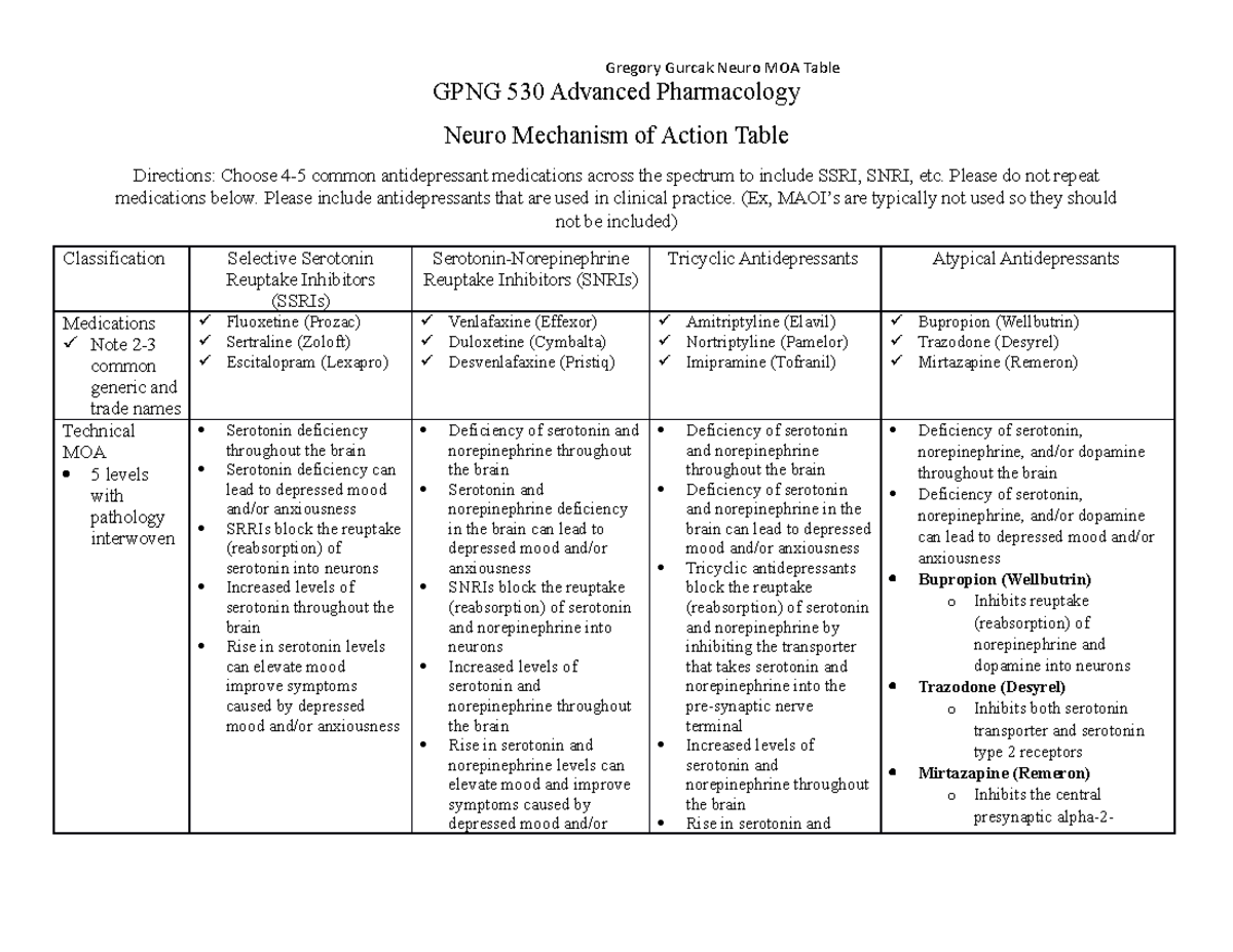 Neuro MOA Table (2) - homework - GPNG 530 Advanced Pharmacology Neuro ...
