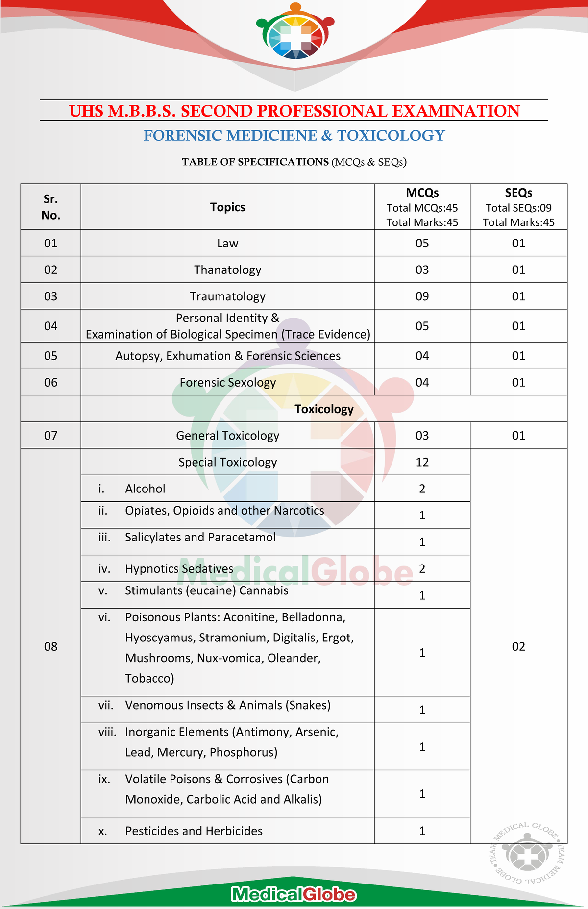 3rd Year updated TOS - Pray - UHS M.B.B. SECOND PROFESSIONAL ...