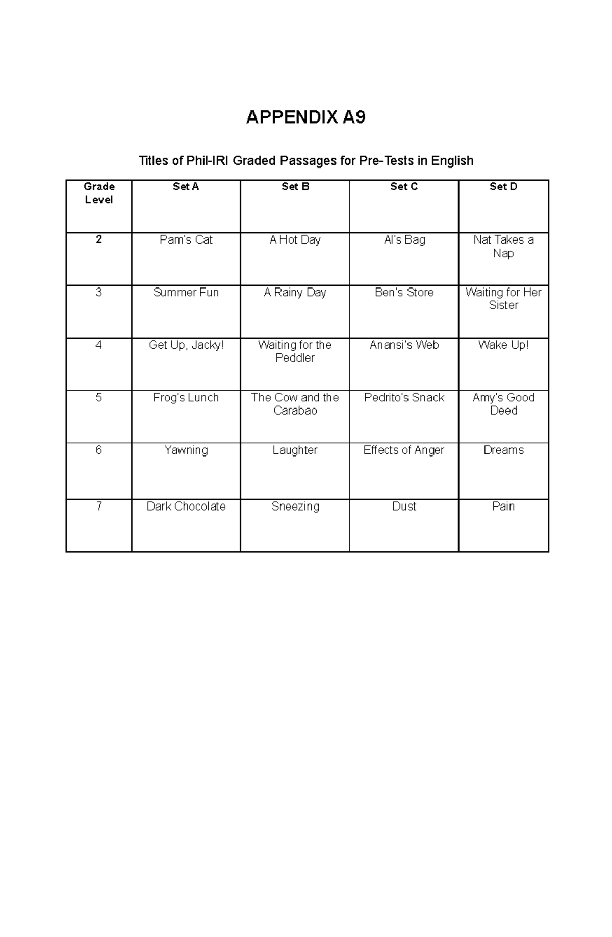 English Philiri Pretest - APPENDIX A Titles of Phil-IRI Graded Passages ...
