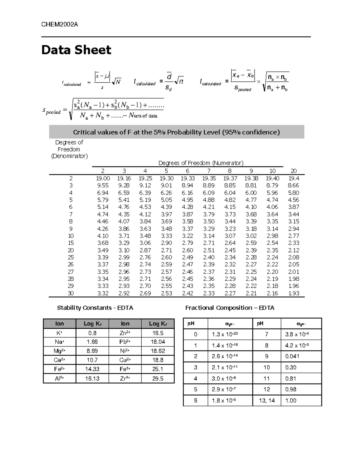 Data sheet for analytical chem - CHEM2002A Data Sheet N s x tcalculated ...