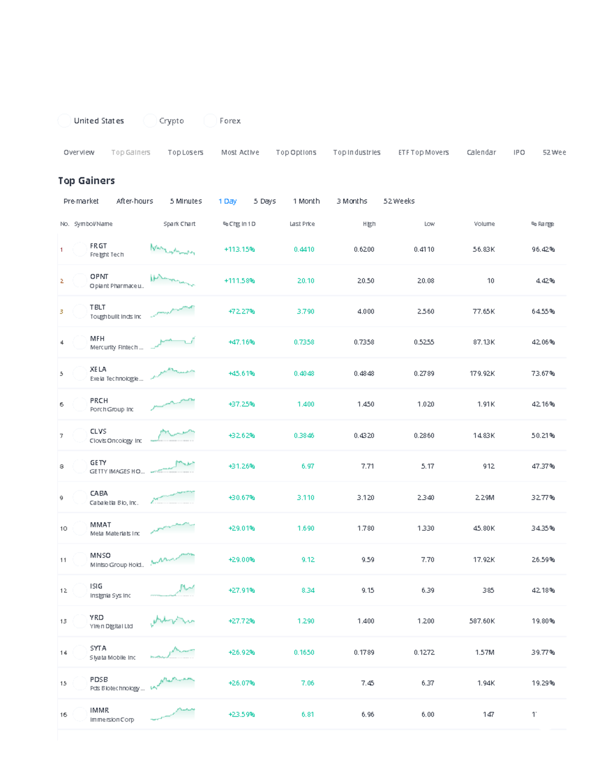 111422 - Top Gainers - Webull - Top Gainers United States Crypto Forex ...