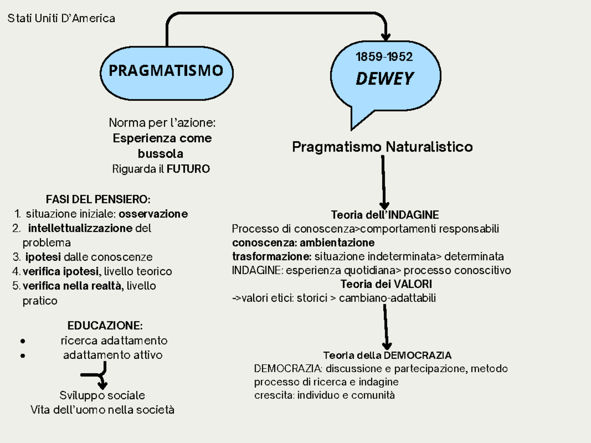 Mappa Risorgimento - PRAGMATISMO DEWEY Stati Uniti D’America Norma per ...