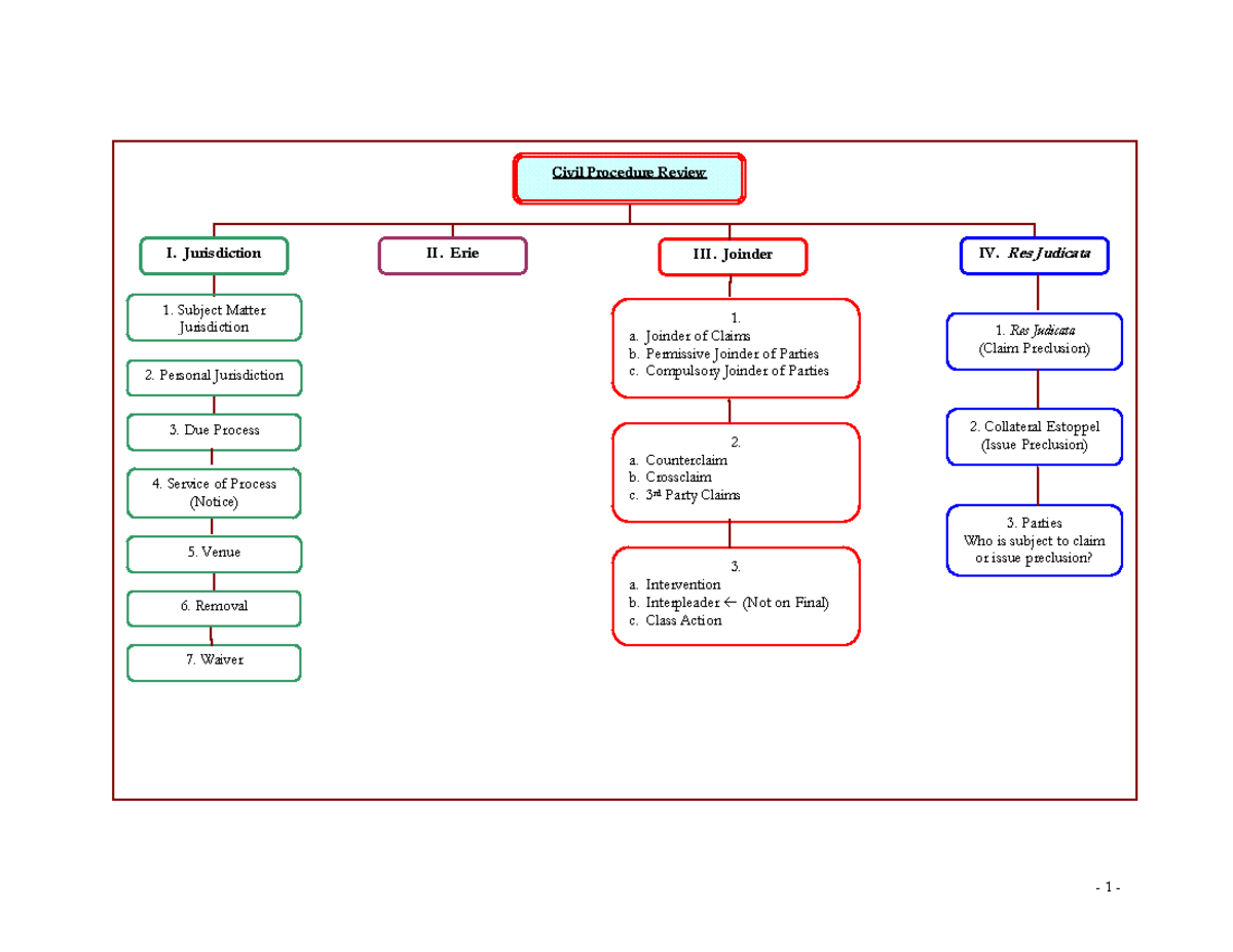 Civil Procedure Charts - - Studocu