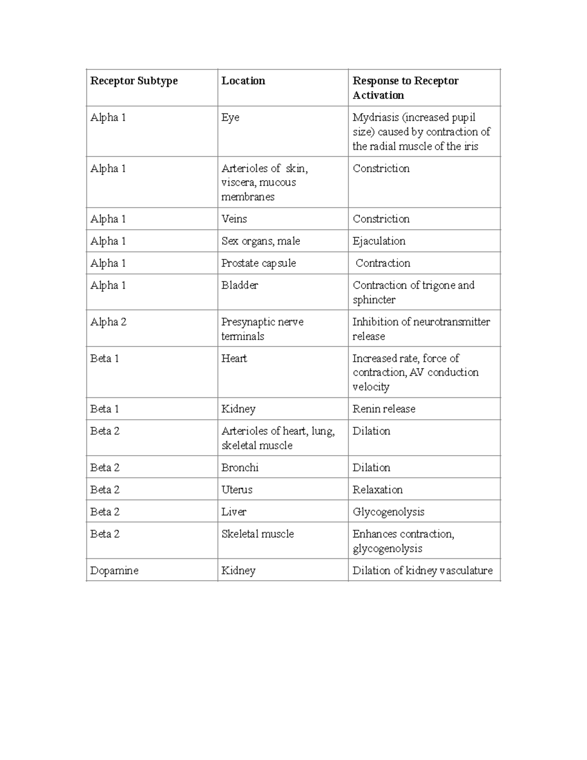 Adrenergic Receptors and subtypes - Receptor Subtype Location Response ...