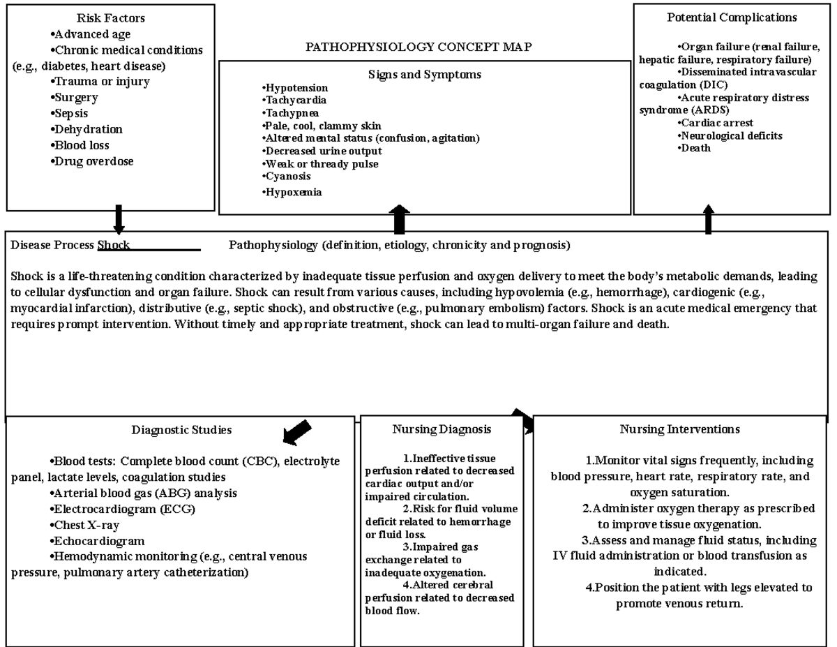 Shock - sl Jack Se - PATHOPHYSIOLOGY CONCEPT MAP Disease Process Shock ...