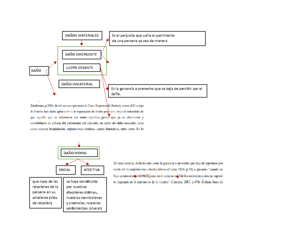 DAÑO Material E Inmaterial Responsabilidad Civil - DAÑO INMATERIAL Es ...