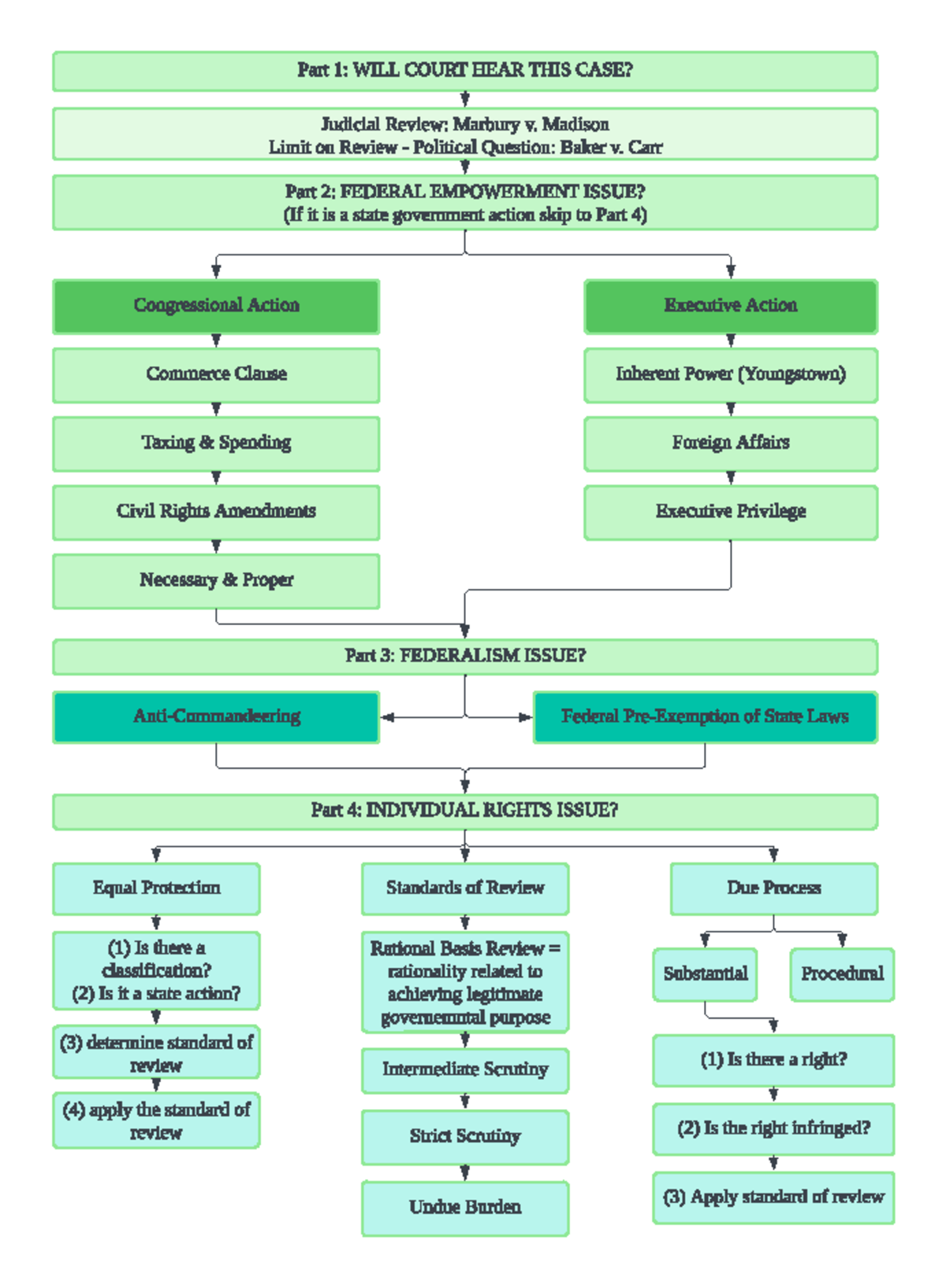 Blank diagram - Page 2 - Flowchart Overview - Part 1: WILL COURT HEAR ...