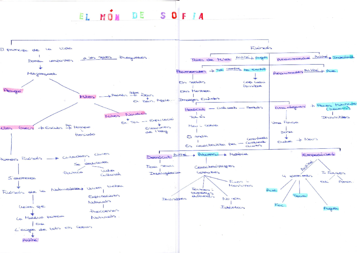 Mapa Conceptual El Món de Sofia - EL MOM DE SOFIA El principi de we vide Filisons I Donal ...