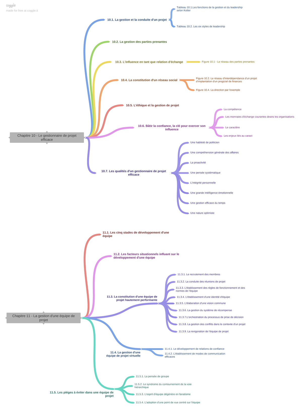 Mindmap chap 10 et 11 - Chapitre 10 - Le gestionnaire de projet efficace 10. La gestion et la ...